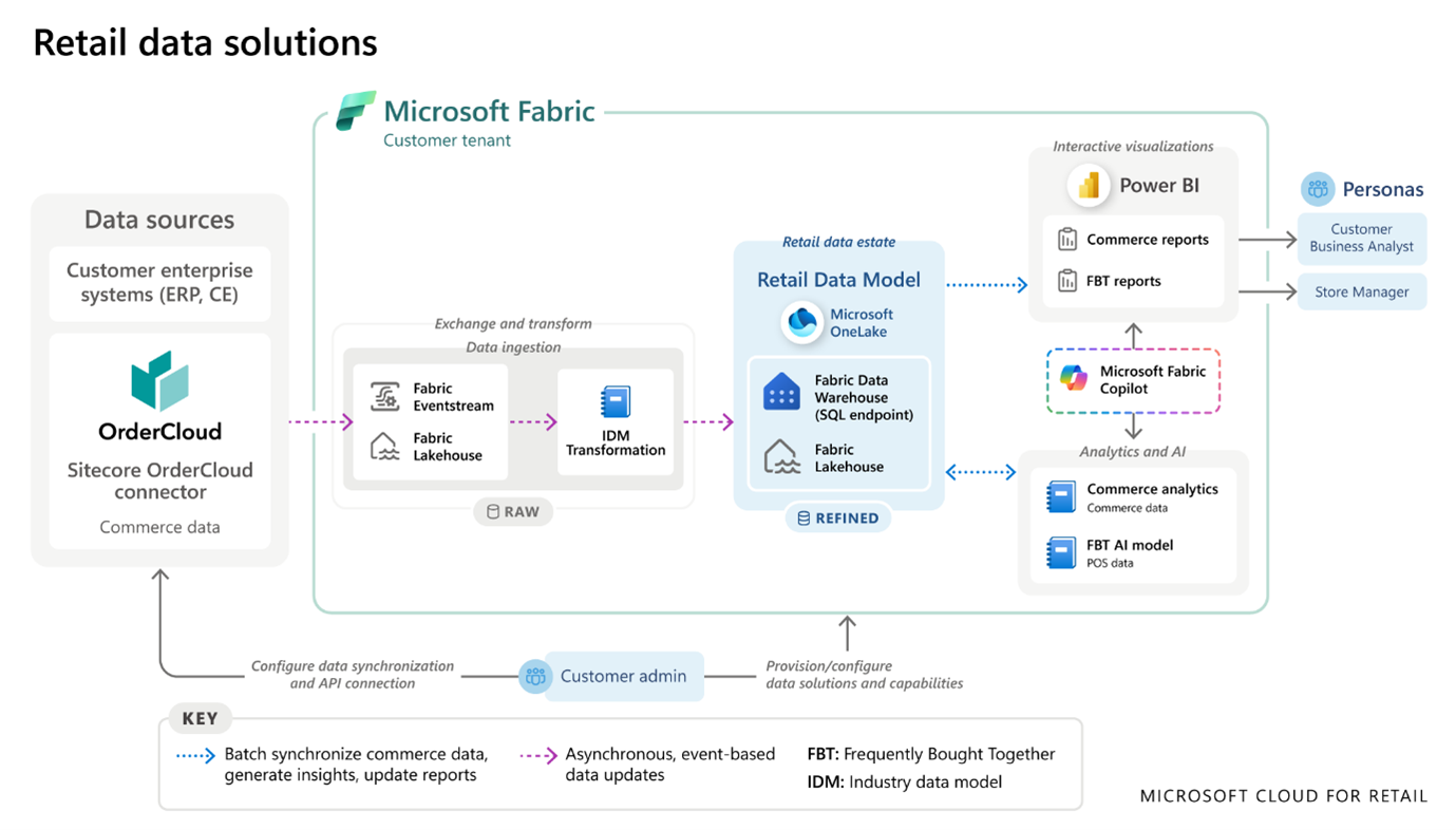 How to Simplify Retail Analytics with Unified Insights in Microsoft Fabric